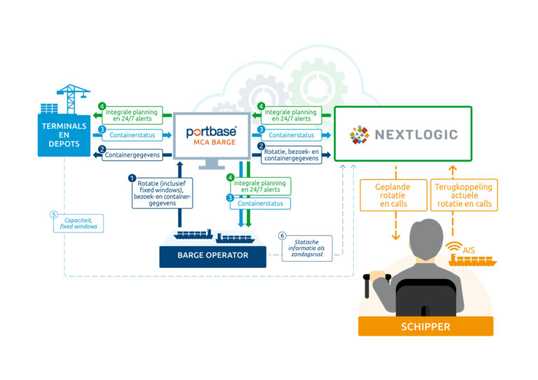 Schipper - Nextlogic